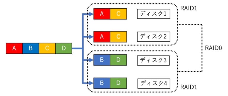 RAIDとは。種類や仕組み、導入のメリットを詳しく解説 | Winserverのススメ