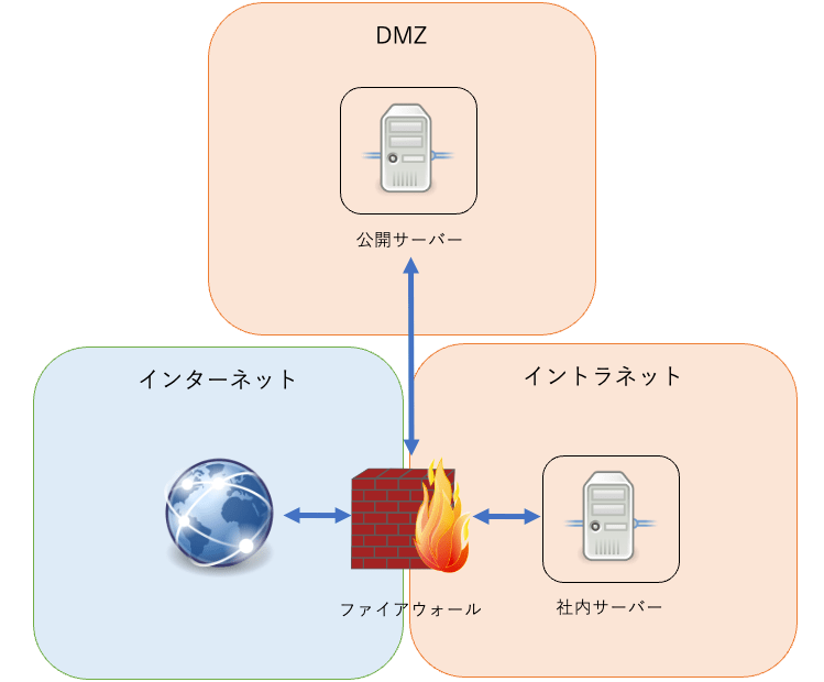 DMZとは。仕組みと構築方法・メリットデメリットを解説 | Winserverのススメ