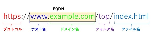 FQDNとは。ドメイン名やホスト名との違いも解説 | Winserverのススメ