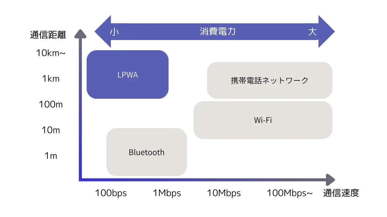 LPWAとは。IoTとの活用事例やメリット・デメリットを紹介！ | Winserverのススメ