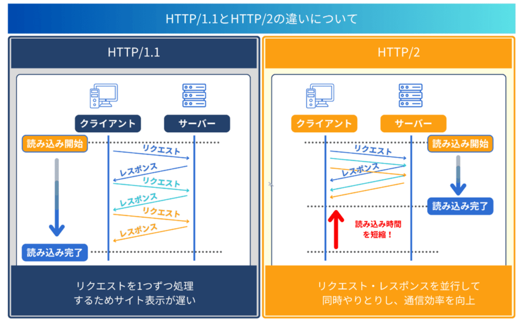 HTTP/2とは？ HTTP/1.1との違いを解説 | Winserverのススメ